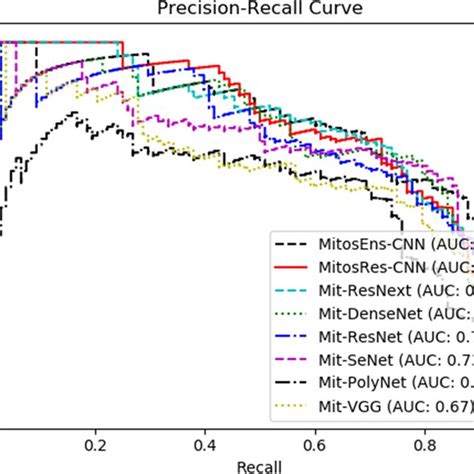 Discrimination Analysis Via Pr Curve Download Scientific Diagram