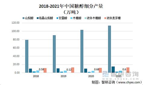 糖醇行业发展趋势预测山东天力药业有限公司糖醇产量占总产量的37 76 图 一糖醇供需糖醇是一种多元醇含有两个以上的羟基但糖醇和石油