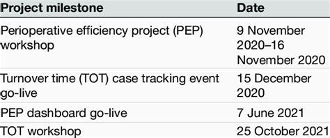 Workshop And Intervention Timeline Download Scientific Diagram