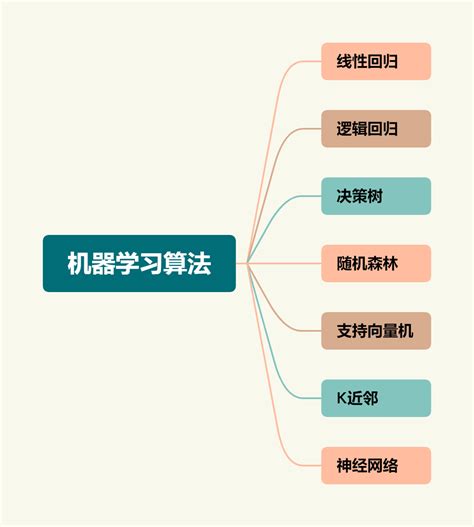 Ai人工智能 最常见的机器学习算法：线性回归、逻辑回归、决策树、随机森林、支持向量机、k近邻和神经网络 云社区 华为云