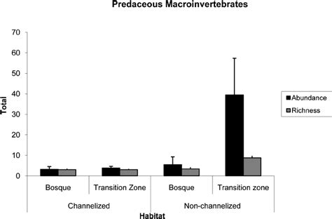 The Relative Abundance And Taxonomic Richness Of Macroinvertebrate Download Scientific Diagram