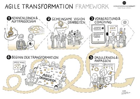 Agile Transformation Beratung Veraenderungskraft