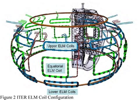 Figure 2 From Thermal And Structural Analysis Of The Iter Elm Coils