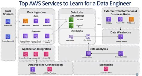 Ankit Rathi On Linkedin Dataengineering Dataanalytics Awscloud