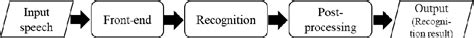 Figure 1 From Front End Of Vehicle Embedded Speech Recognition For Voice Driven Multi Uavs