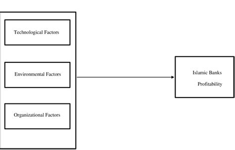 Conceptual Model Based On Toe Theory Download Scientific Diagram