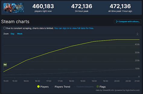 Baldurs Gate III Already A Major Hit Steam Concurrent Players Surge Past 450k On Day 1