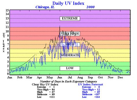 Climate Prediction Center Stratosphere Uv Index Annual Time Series