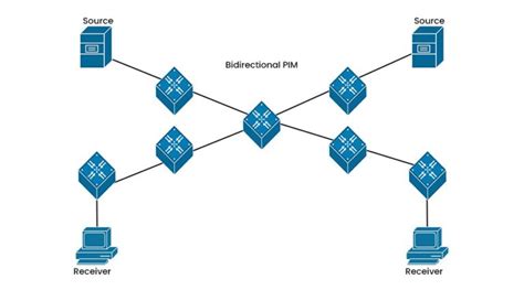 What Is Pim Protocol Protocol Independent Multicast