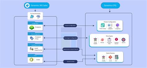 Cpq For Microsoft Dynamics Crm Cpq For D365 D365 Cpq Integration