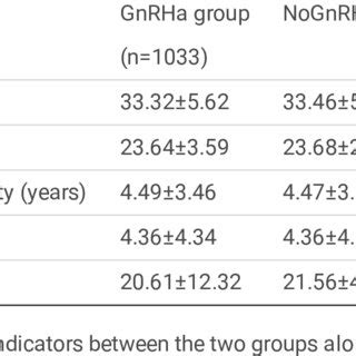 Comparison Of Basic Indicators Between The Two Groups Download