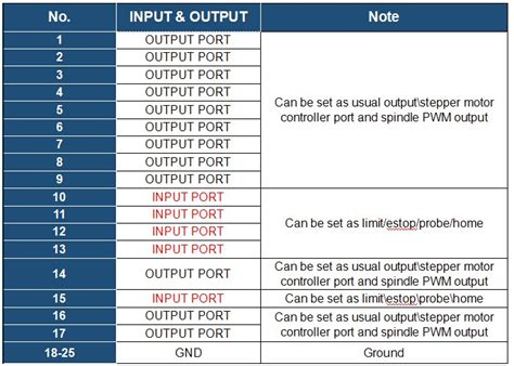 New USB Adapter Controller RTM KHz LPT Parallel To USB For Mach CNC Control Applications
