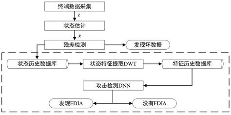 一种检测电网假数据注入攻击的方法与流程