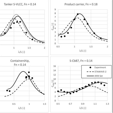 Model Test Measurements Vs Ann Set Estimations Download Scientific