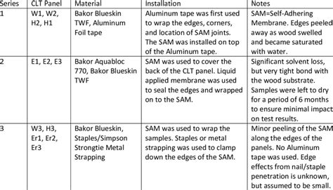7 Clt Sample Preparation Information Download Table