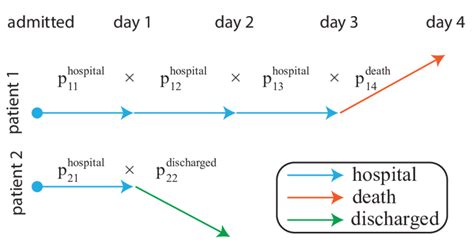 Markov Model Of Patient Trajectories During Clinical Care For Two Download Scientific Diagram