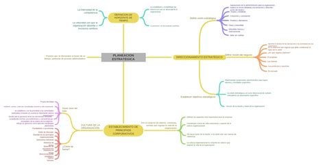 Planeacion Estrategica Coggle Diagram