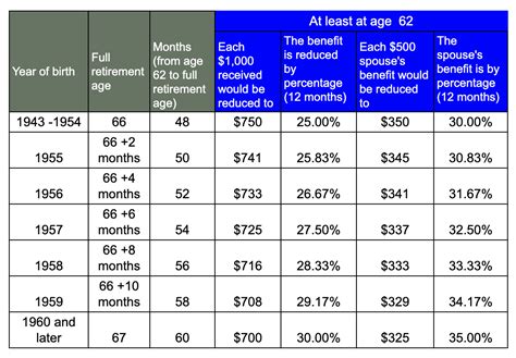 Social Security Benefits By Month Bzib