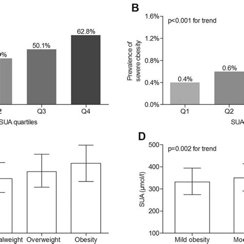 Comparison Of Obesity Between The Sua Quartile Groups Underweight Was