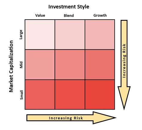 Understanding Equity Style Boxes Zenith Newsletter