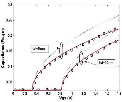 Shows Capacitance Vs Vgs Cgvgs Curves For Two Different Cases