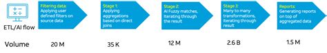 scaling data pipelines atandt optimizes speed cost and efficiency with