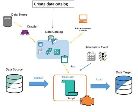 how to create a data catalog in amazon glue externally stack overflow