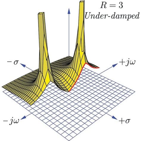 Transfer Function Analysis Basic Alternating Current Ac Theory Textbook