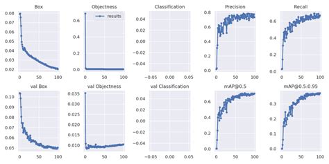 Fine Tuning Yolov7 Custom Object Detection Training