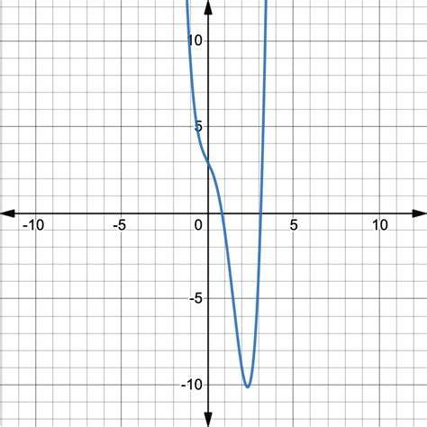3 1 2 Polynomial Functions And Their Graphs Intermediate Algebra