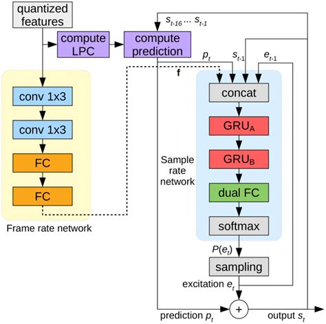 A Real Time Wideband Neural Vocoder At Kb S Using Lpcnet Deepai
