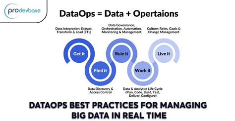 Prodevbase Technologies On Linkedin Dataops Best Practices For