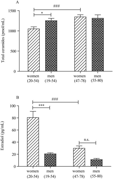 Elevated Plasma Ceramide Levels In Post Menopausal Women A Cross