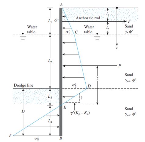 Sheet Pile Shoring Design [propped] Structural Guide