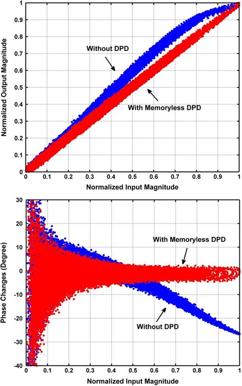 Amam And Ampm Plots For The System With Memoryless Dpd And Without