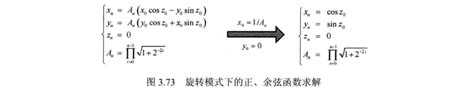 Cordic算法详解（一） Cordic 算法之圆周系统之旋转模式（ Rotation Mode Cordic旋转迭代算法 Csdn博客