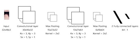 Github Asaldelkhosheyeglasses Detection Creating A Convolutional Neural Network For