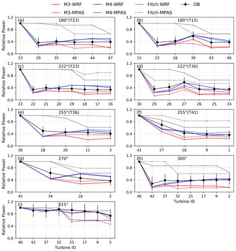 Wes The Jensen Wind Farm Parameterization