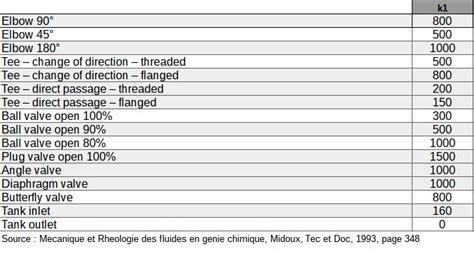 Valves And Fittings Pressure Drop Coefficient K In Laminar Flow