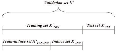 Partition Of The Validation Set X Download Scientific Diagram