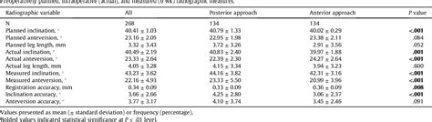 Table 2 From Accuracy And Precision Of Acetabular Component Position Does Not Differ Between The