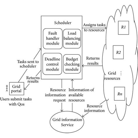 Centralized Scheduling Architecture Download Scientific Diagram