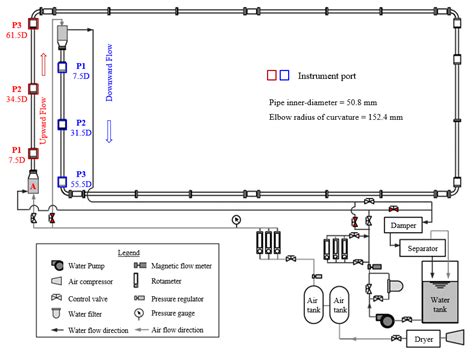 Experimental Investigation On Effects Of Flow Orientation On