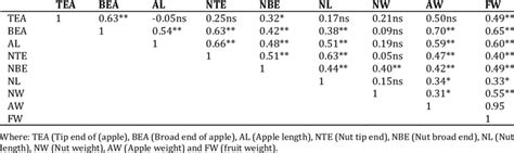 Pearson Correlation Coefficient Of Cashew Apple And Nut Characters Download Scientific Diagram