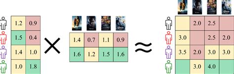 A Simple Example For Nmf The Incomplete Useritem Interaction Matrix