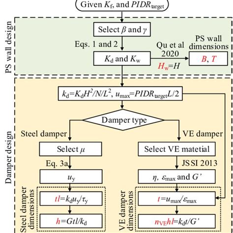 computational flowchart for the design procedure download scientific