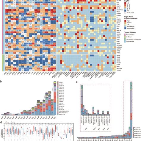 Circular Visualization Of The Differential Gene Expression Profile Of