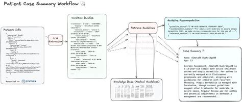 Llamaindex On Linkedin Agentic Workflow For Patient Case Summaries 🥼📝