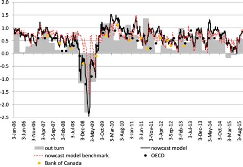 Comparison Of Economic Forecasting Models For Canadas Gdp Download Scientific Diagram