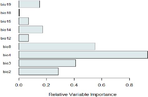 the relative variable importance to o ficus indica distribution